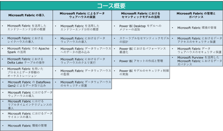 DP-600: Fabric 分析エンジニアアソシエイト (4日) – VoltEdge Learning